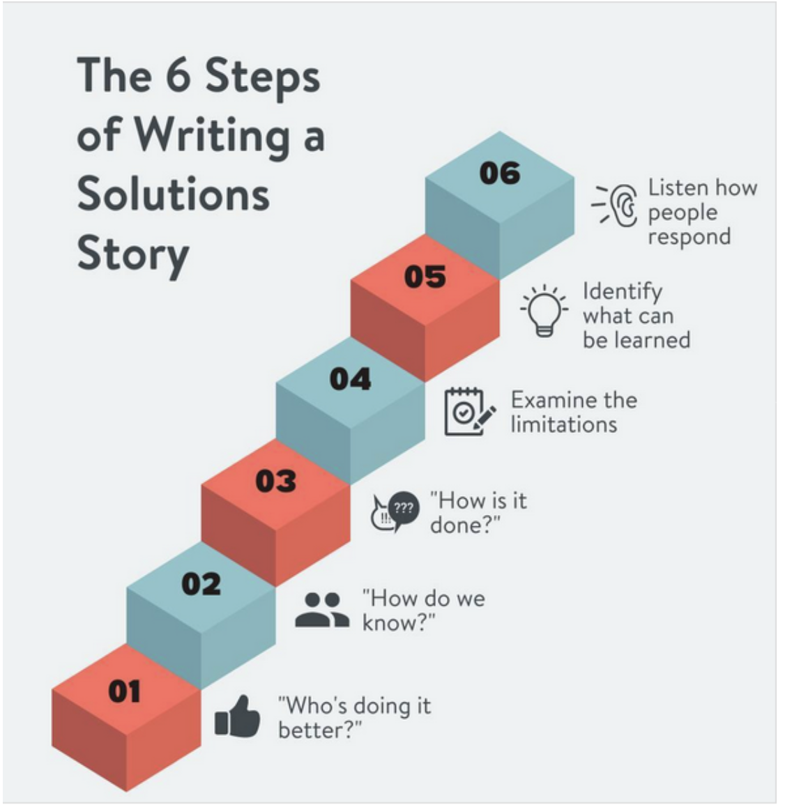 The Six Steps to Writing a Solutions Journalism Story. – Stories We Tell